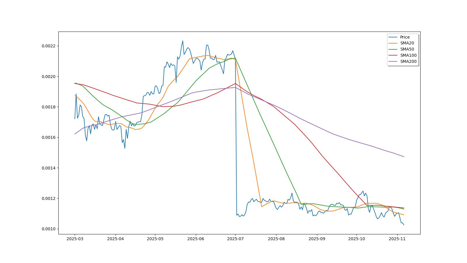 PoSWallet Simple Moving Averages