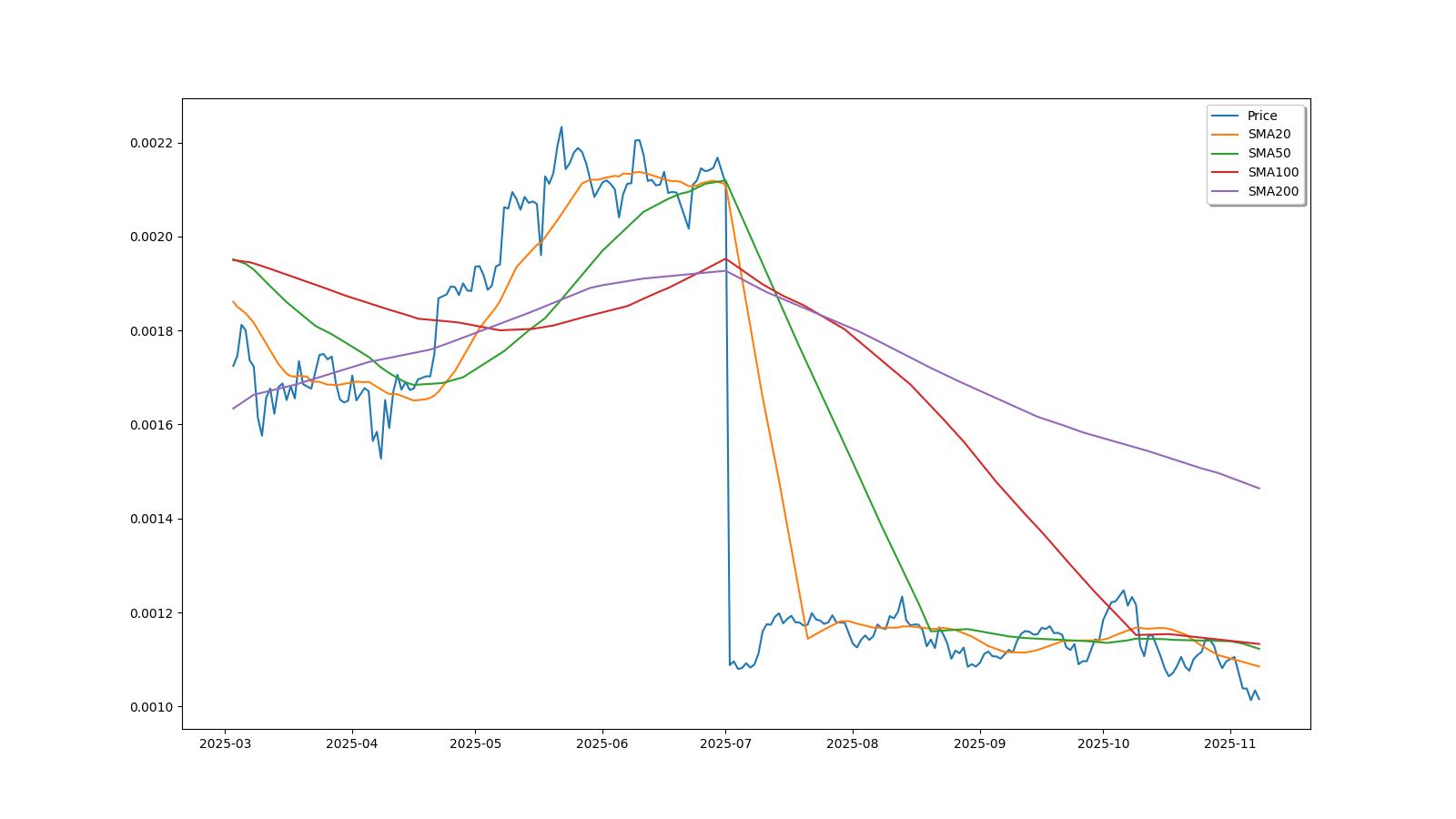 PoSWallet Simple Moving Averages