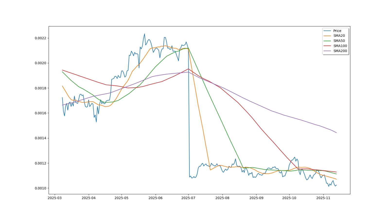 PoSWallet Simple Moving Averages