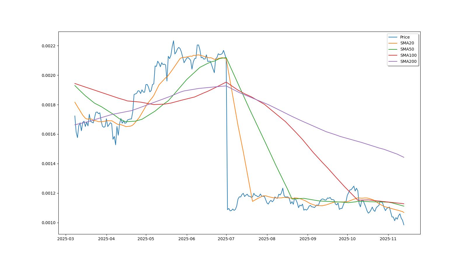 PoSWallet Simple Moving Averages