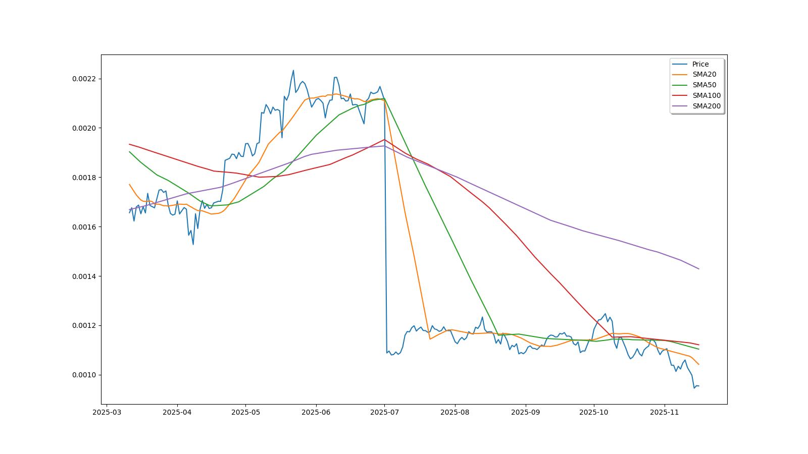 PoSWallet Simple Moving Averages