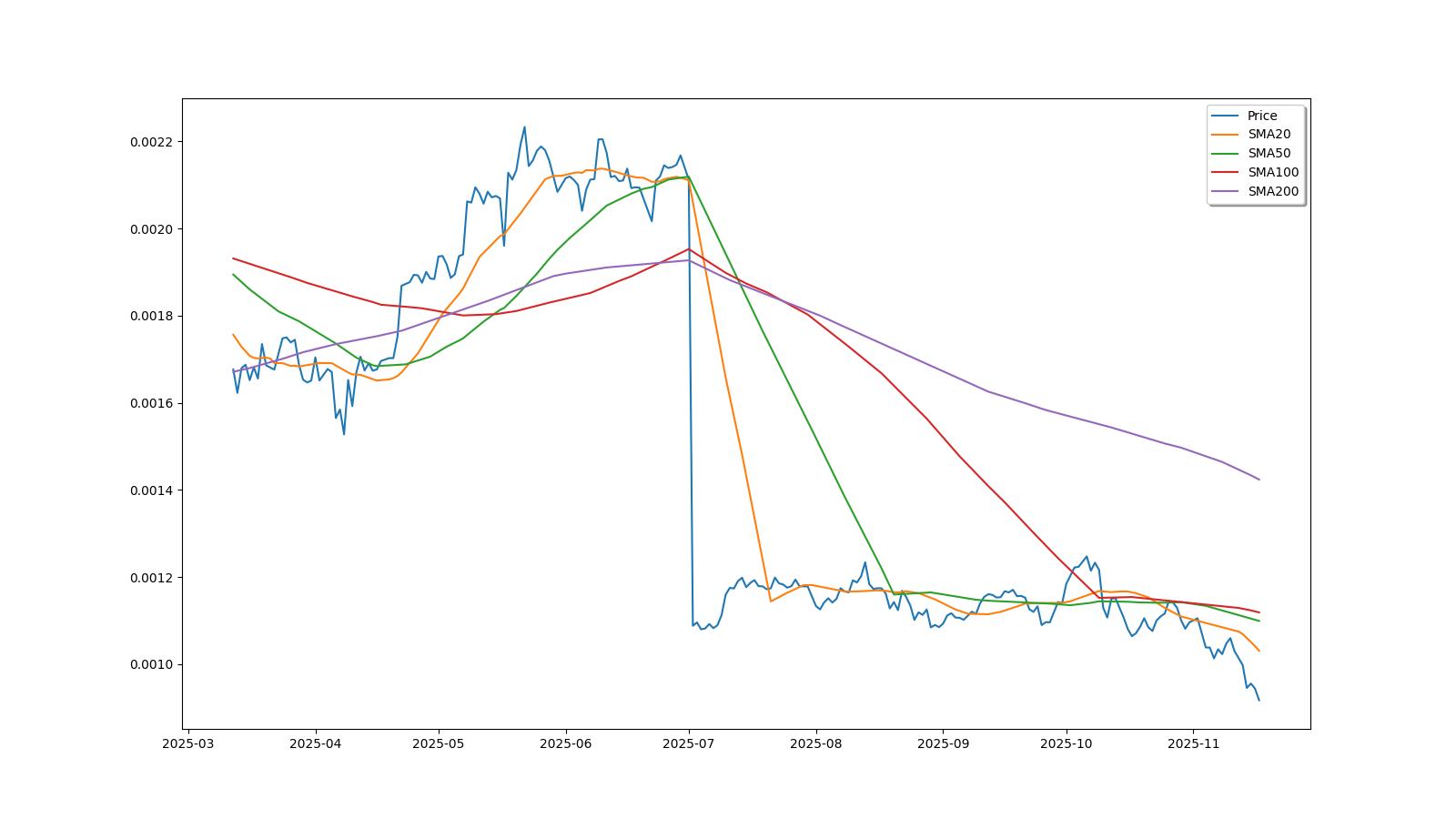 PoSWallet Simple Moving Averages
