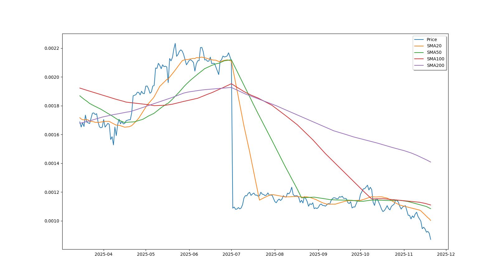 PoSWallet Simple Moving Averages