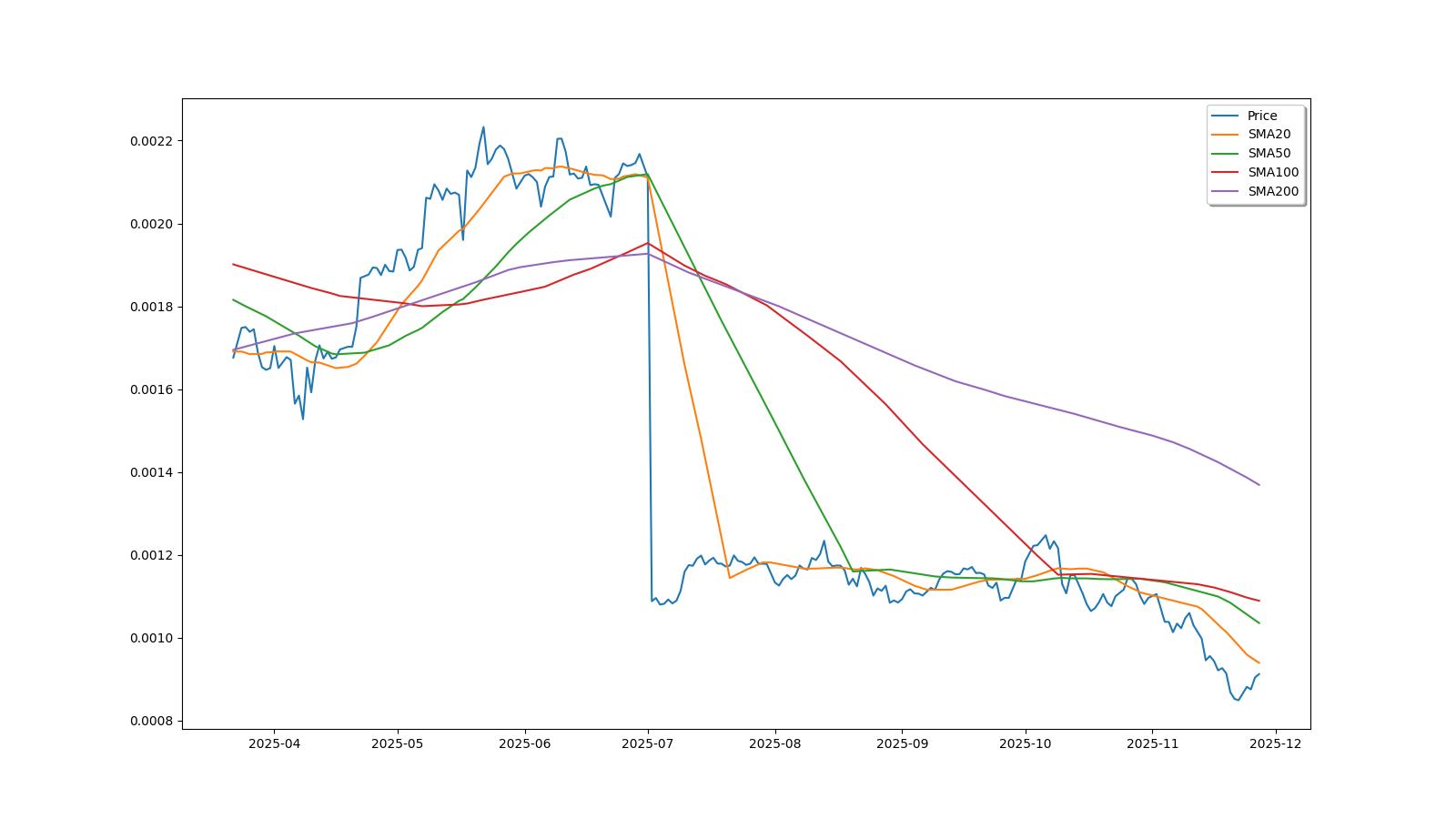 PoSWallet Simple Moving Averages