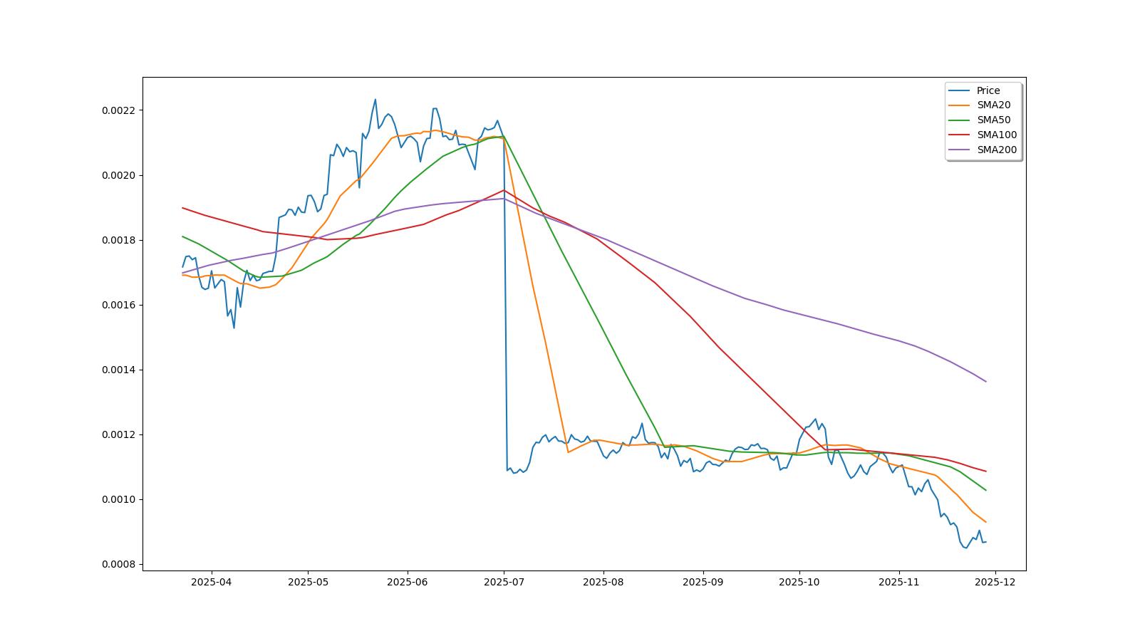 PoSWallet Simple Moving Averages
