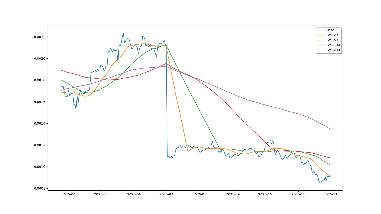 PoSWallet Simple Moving Averages