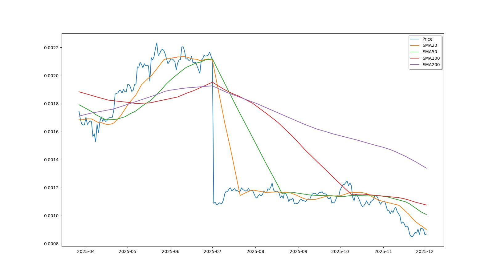 PoSWallet Simple Moving Averages