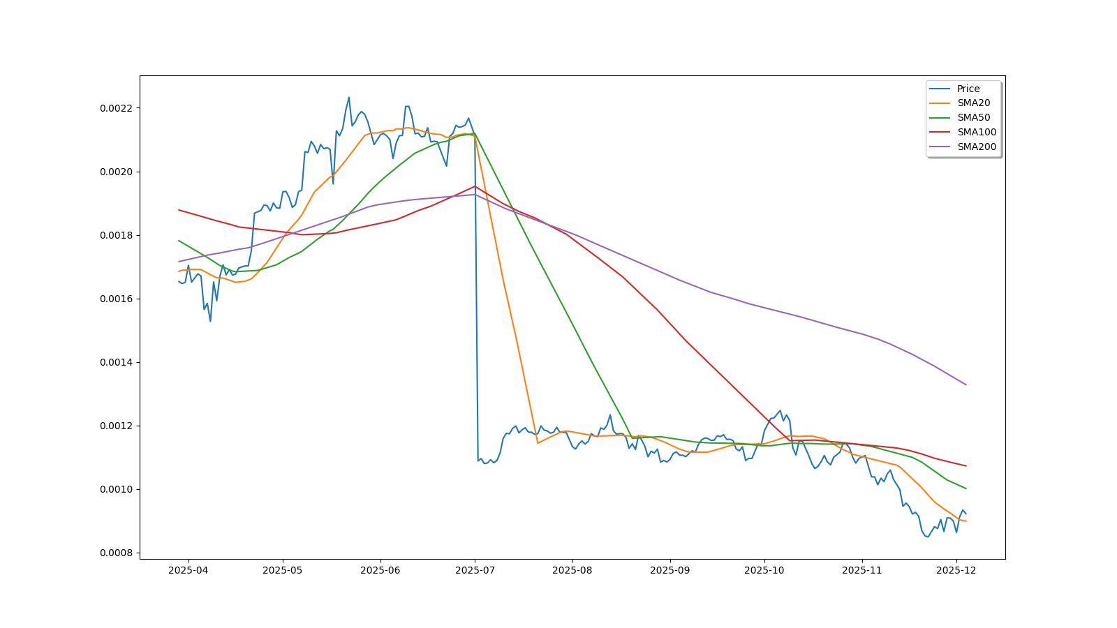 PoSWallet Simple Moving Averages