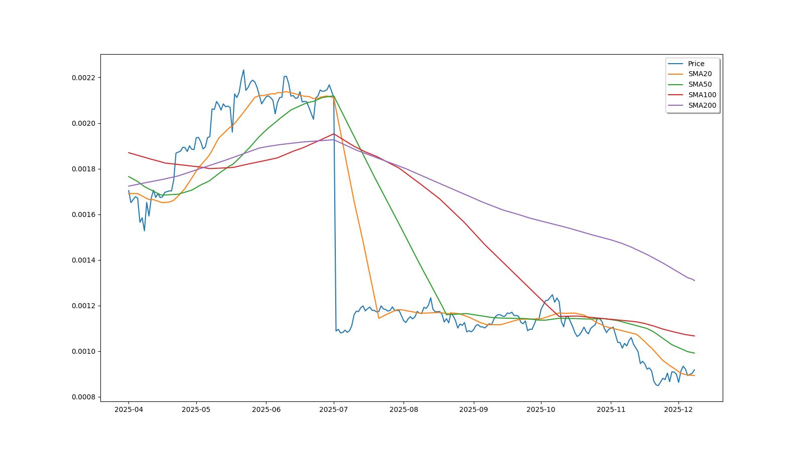 PoSWallet Simple Moving Averages
