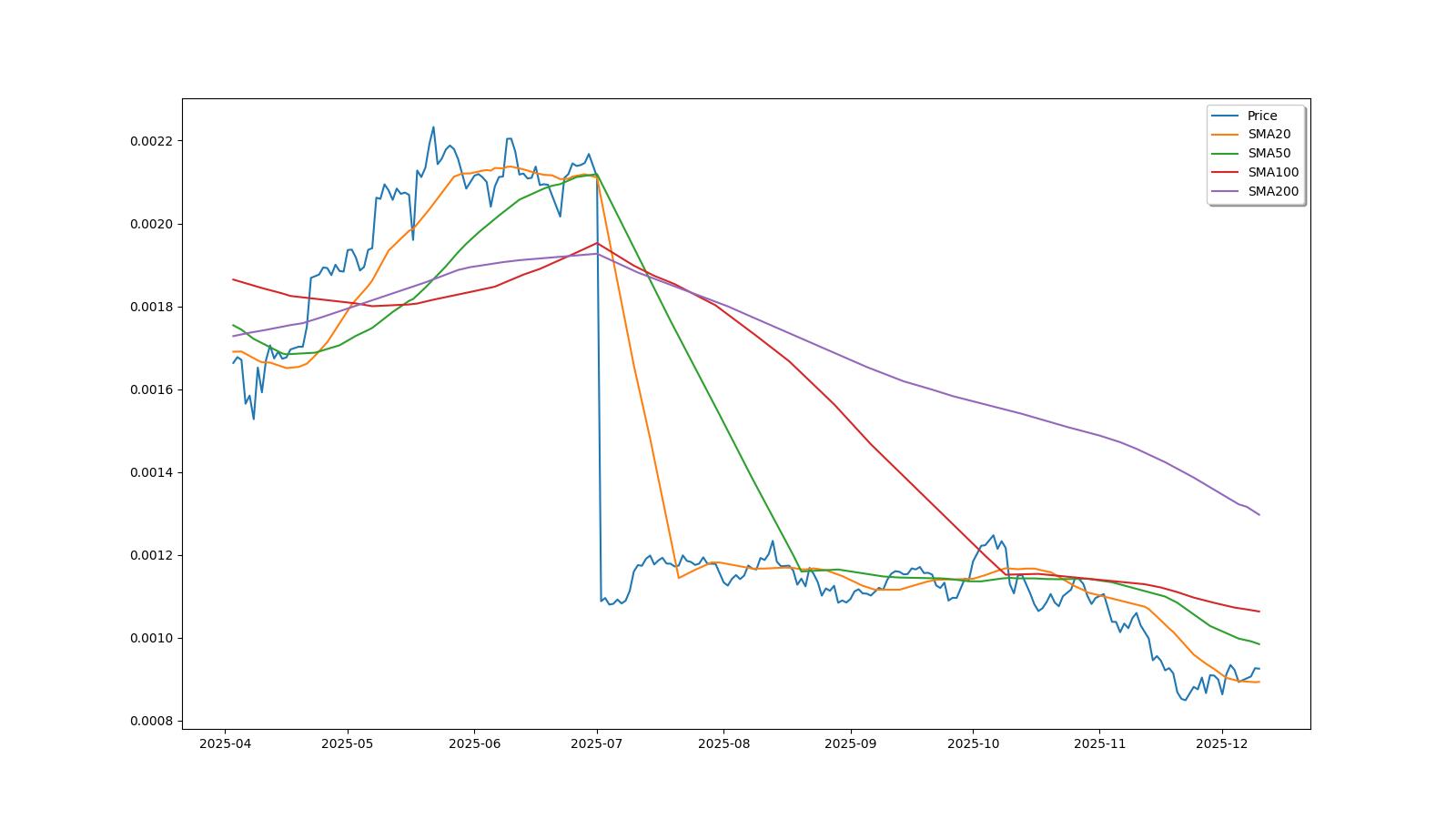 PoSWallet Simple Moving Averages
