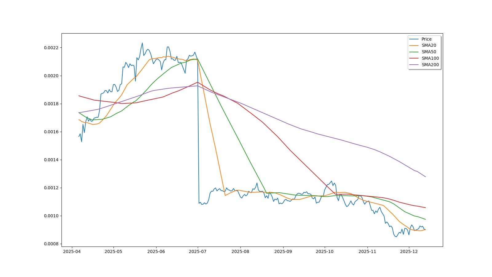 PoSWallet Simple Moving Averages