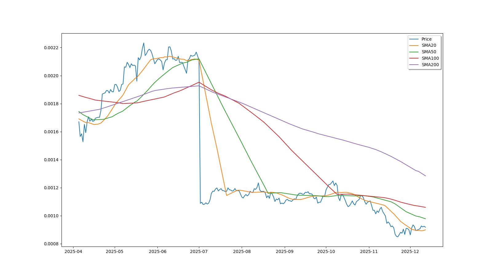 PoSWallet Simple Moving Averages