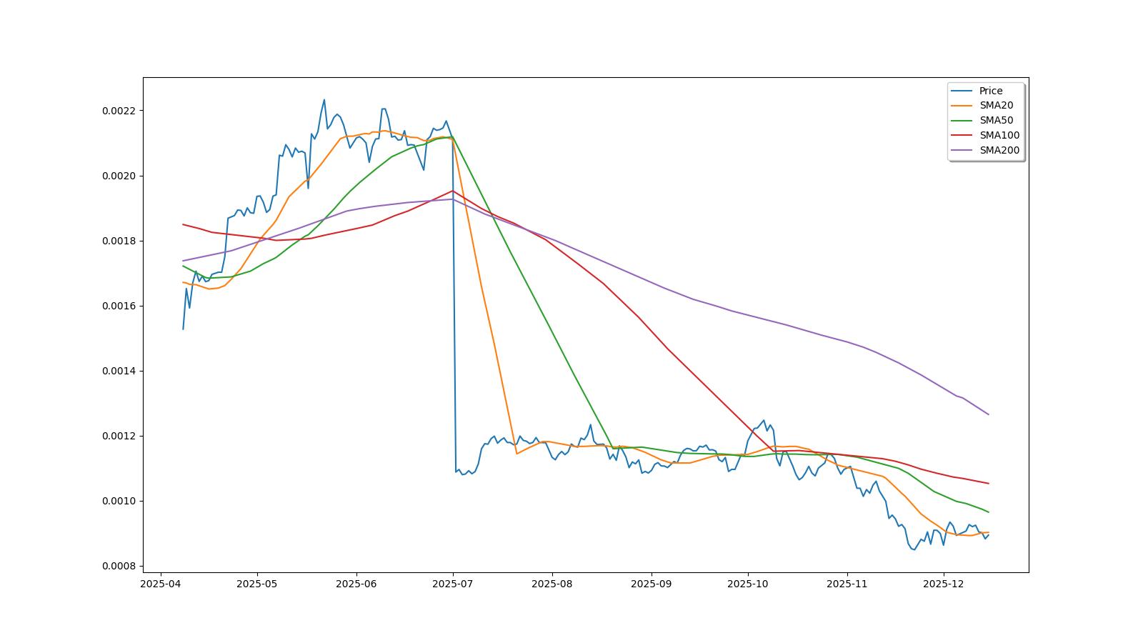 PoSWallet Simple Moving Averages