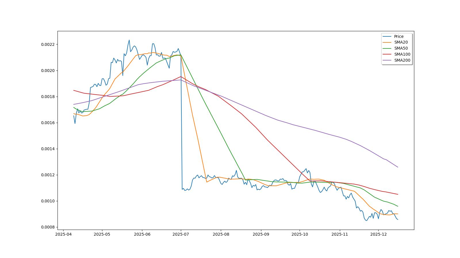 PoSWallet Simple Moving Averages