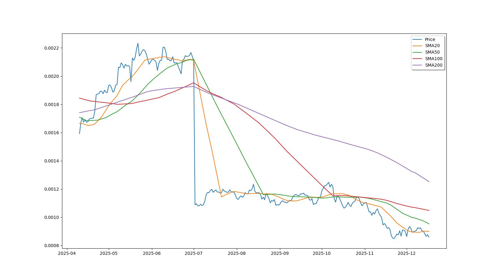 PoSWallet Simple Moving Averages