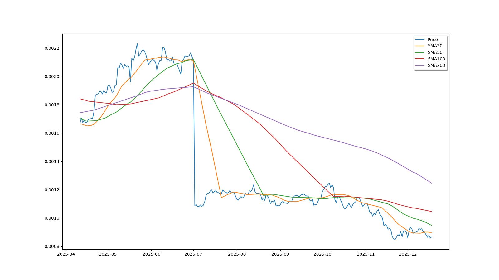 PoSWallet Simple Moving Averages