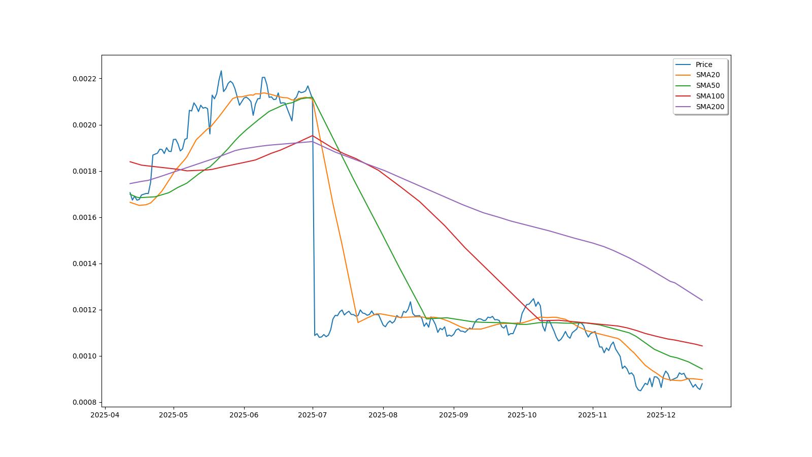 PoSWallet Simple Moving Averages