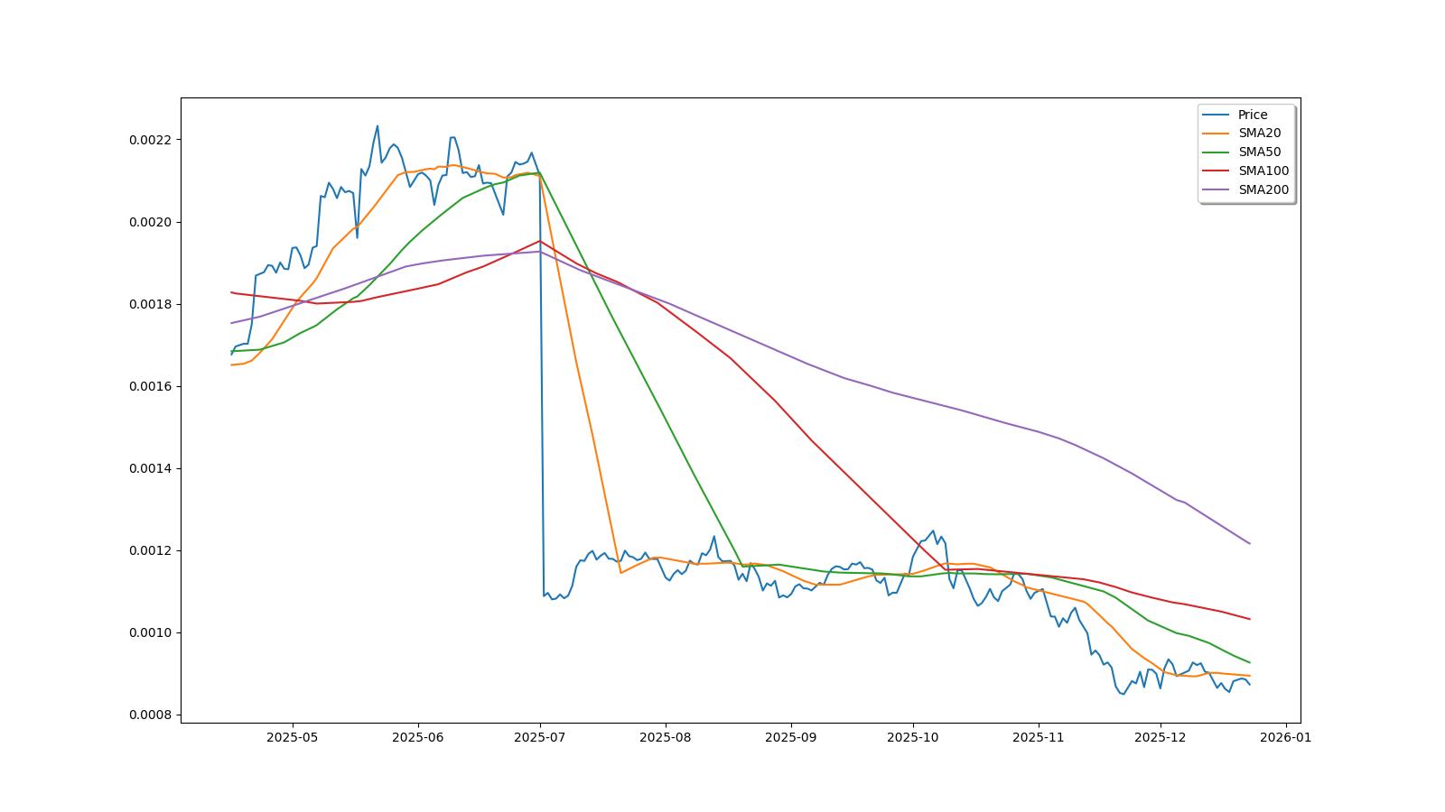PoSWallet Simple Moving Averages
