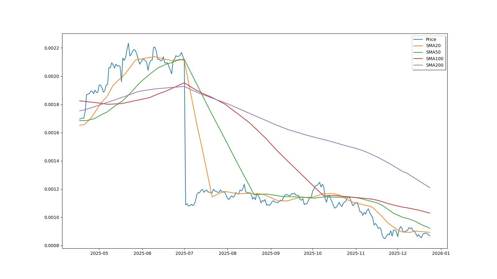 PoSWallet Simple Moving Averages