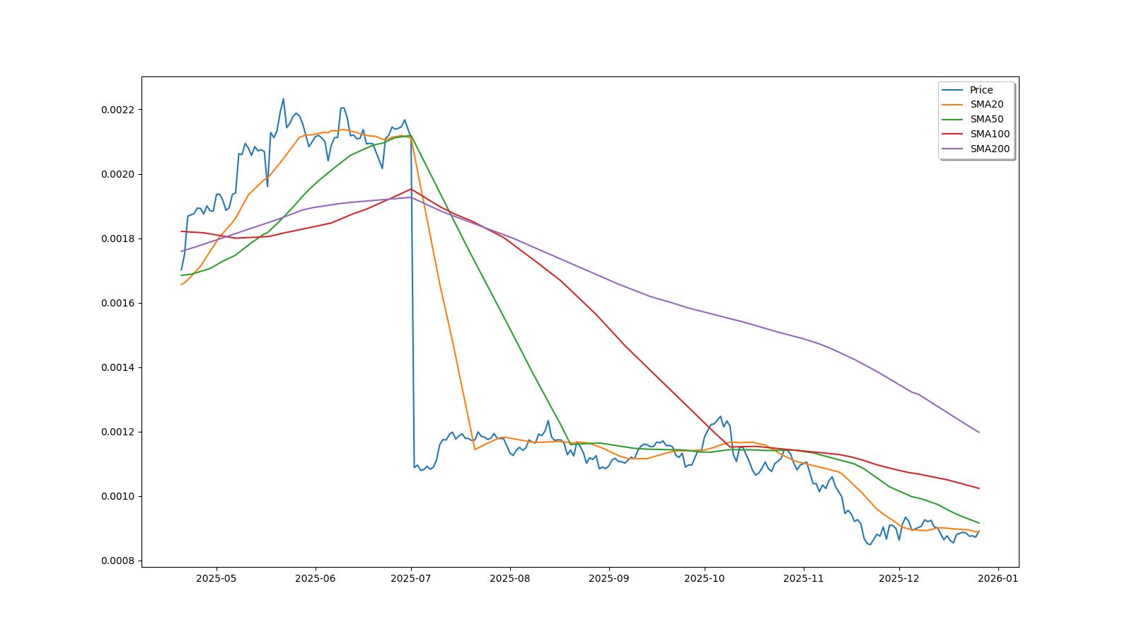 PoSWallet Simple Moving Averages