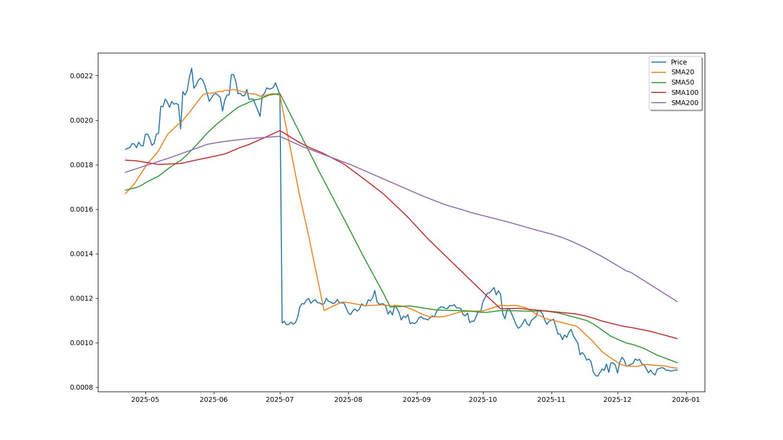 PoSWallet Simple Moving Averages