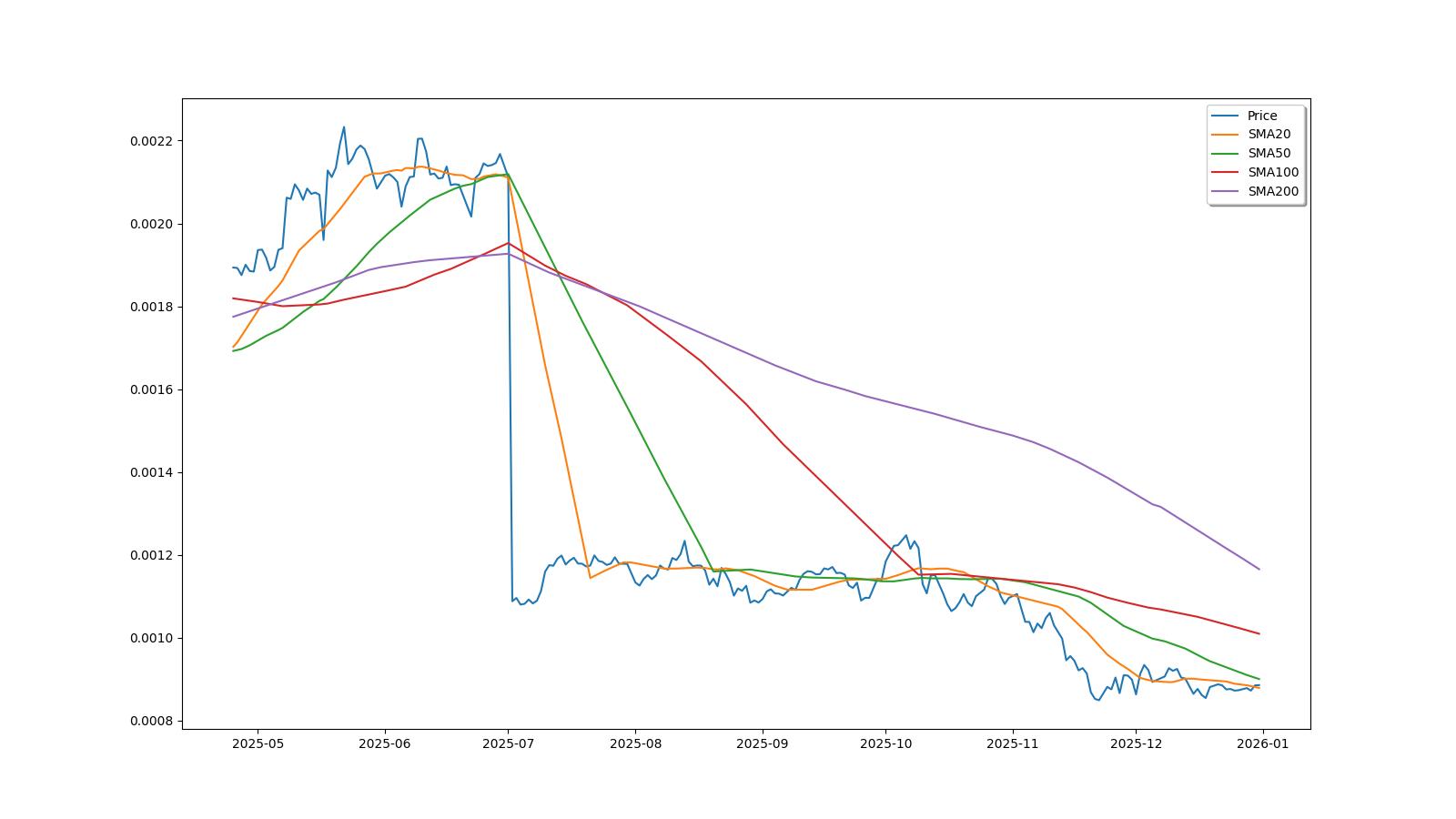 PoSWallet Simple Moving Averages