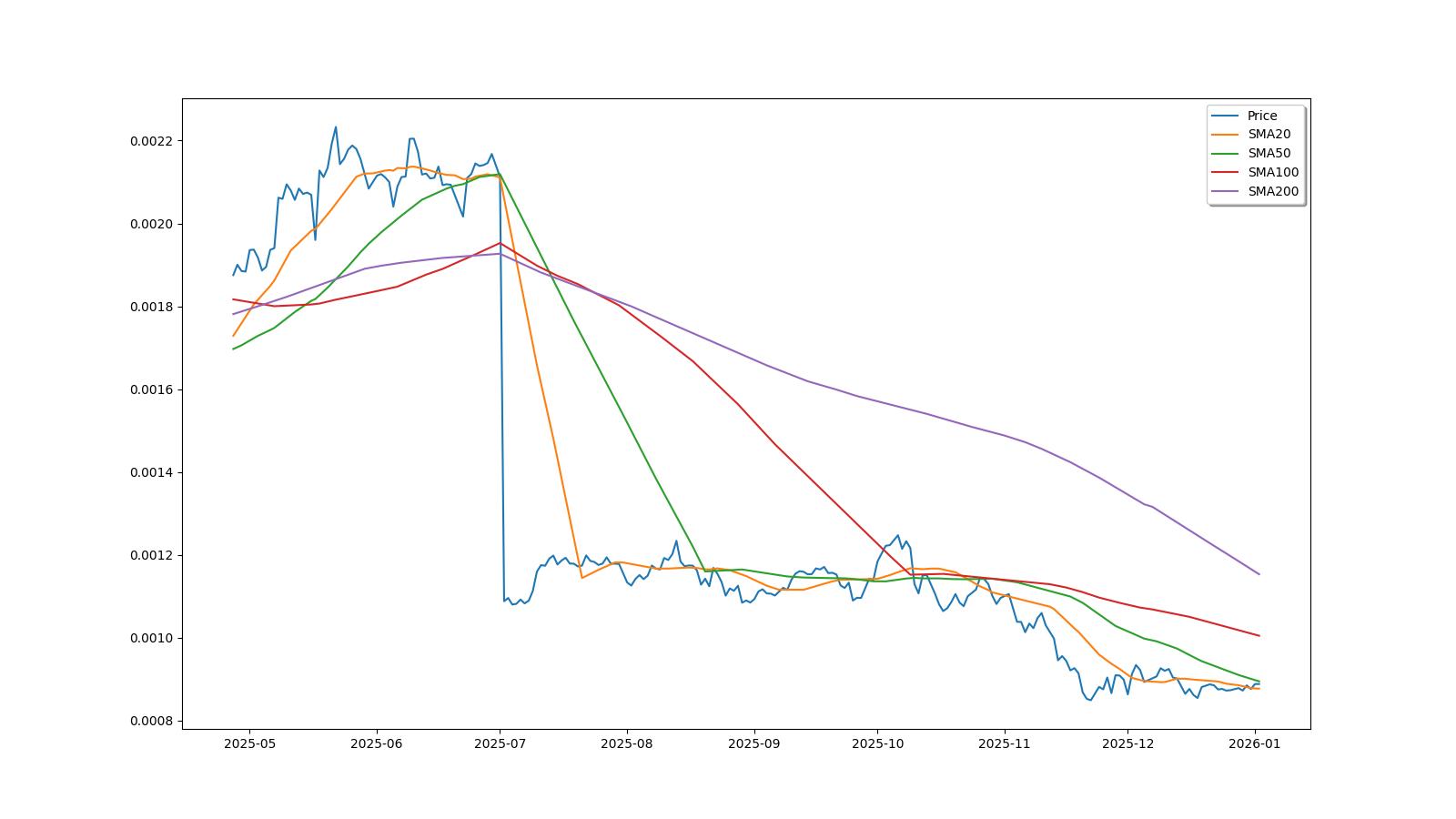 PoSWallet Simple Moving Averages