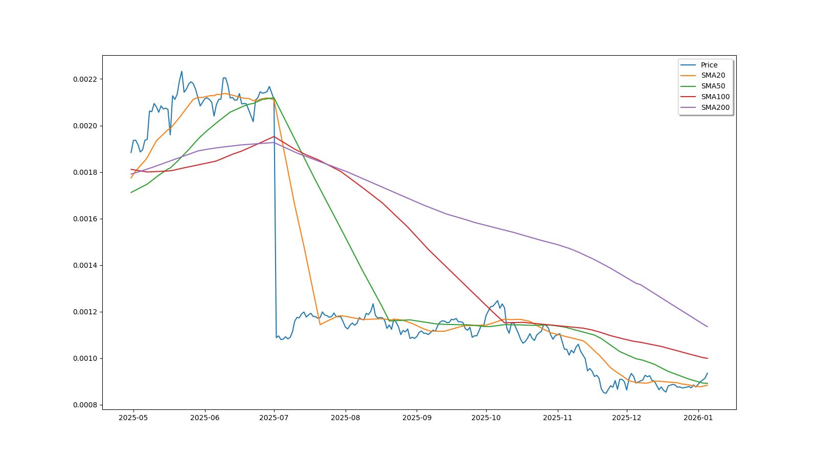 PoSWallet Simple Moving Averages