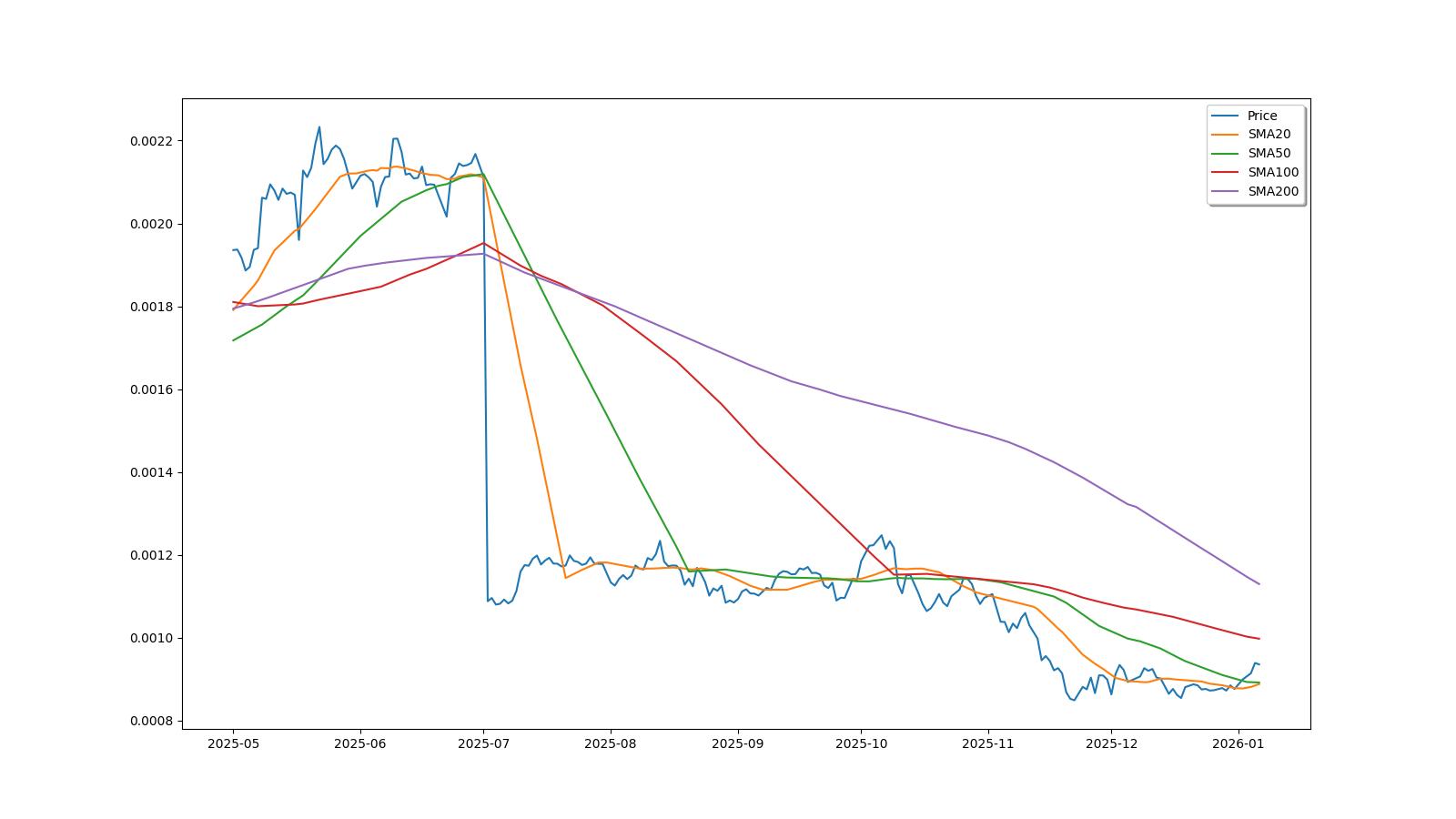 PoSWallet Simple Moving Averages