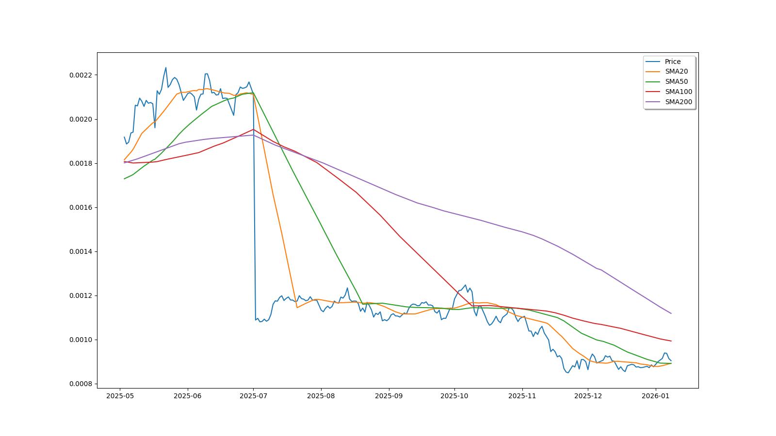 PoSWallet Simple Moving Averages