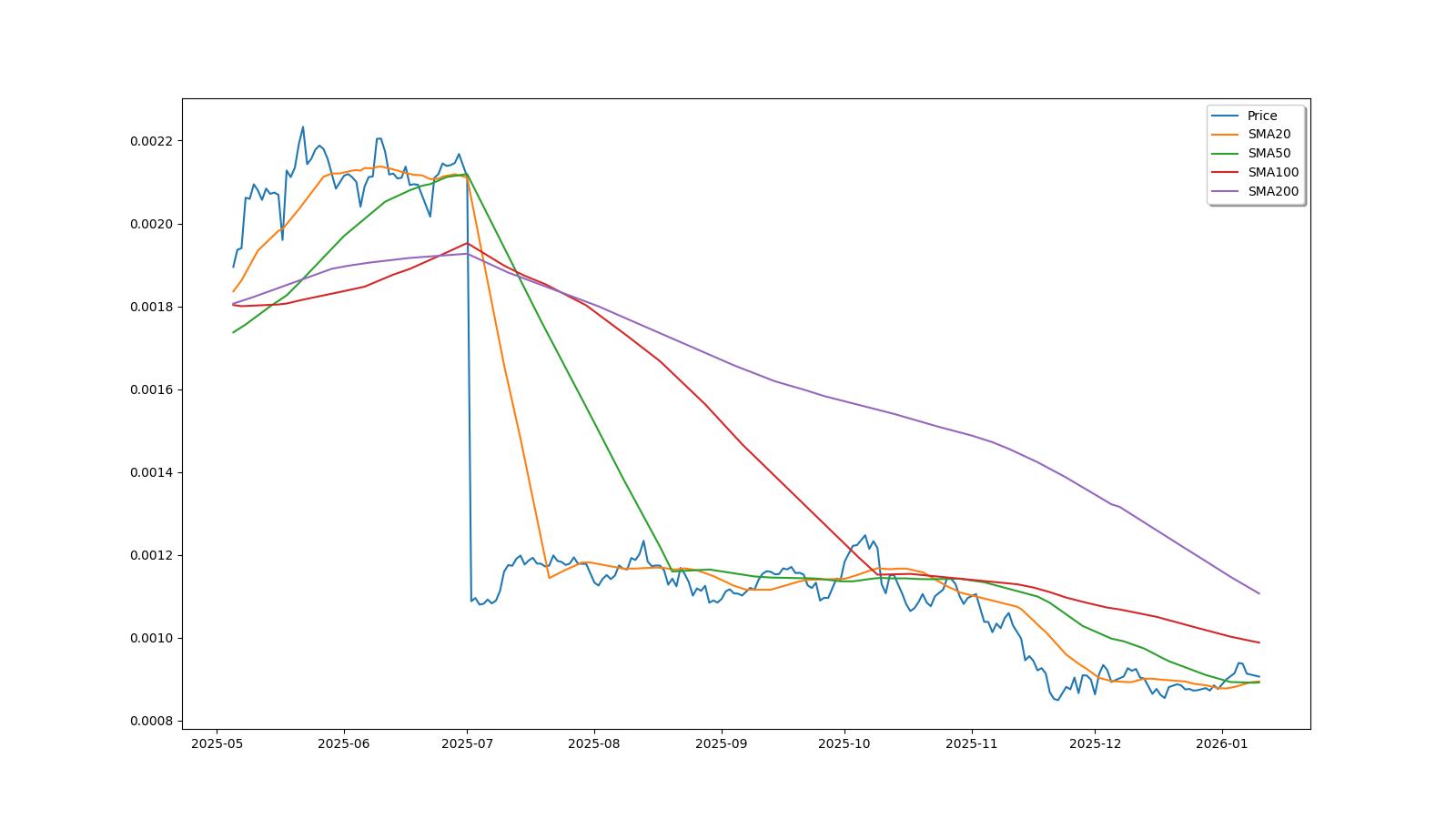 PoSWallet Simple Moving Averages