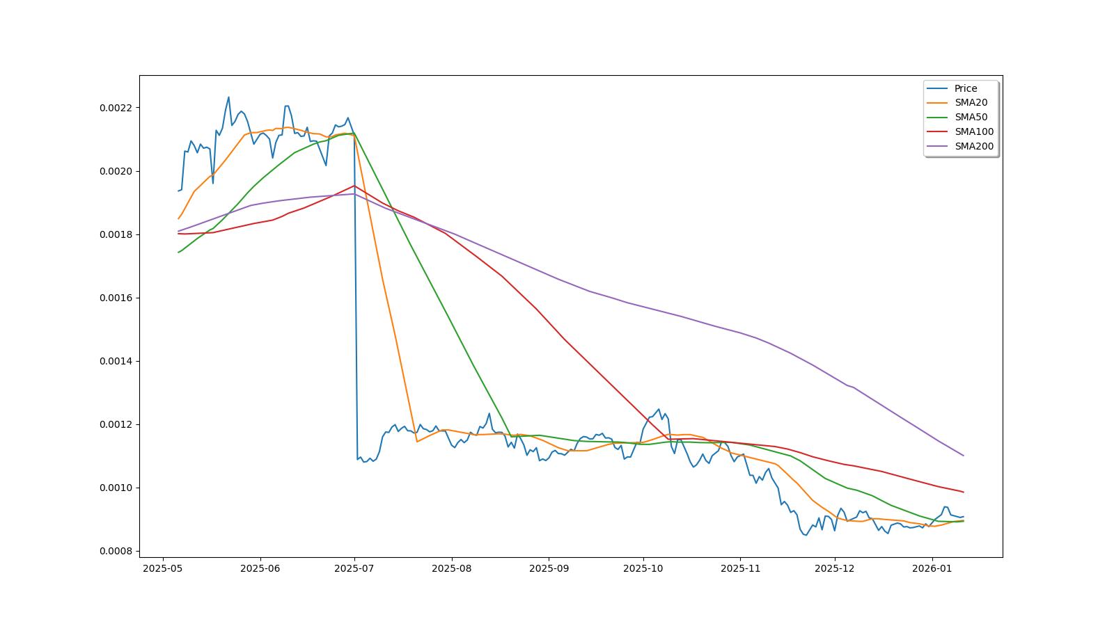 PoSWallet Simple Moving Averages