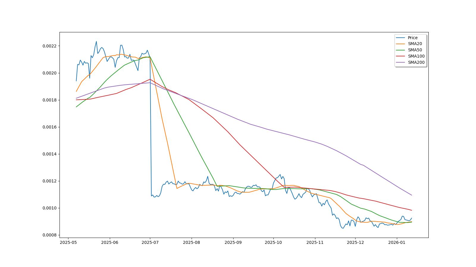 PoSWallet Simple Moving Averages