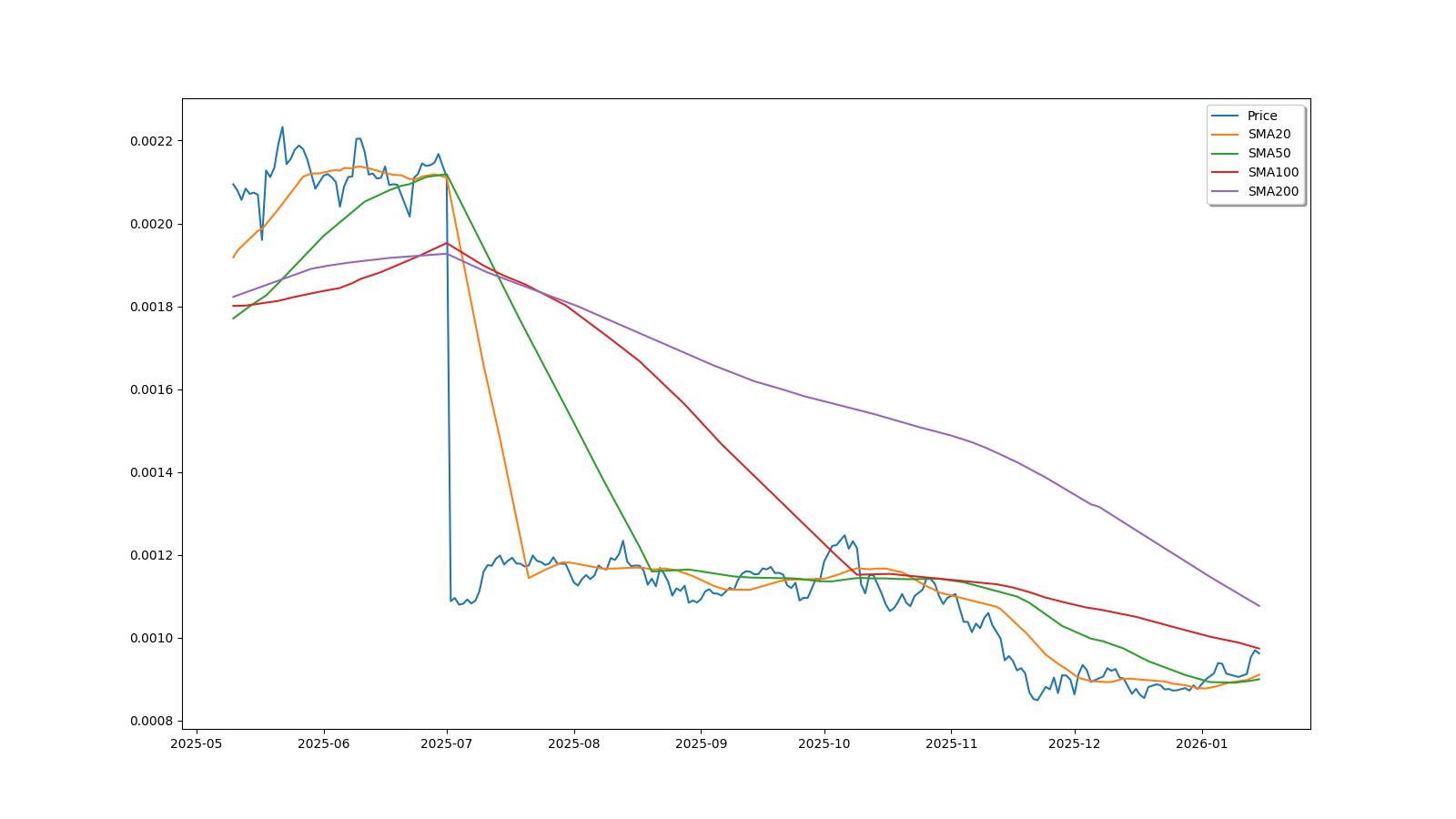 PoSWallet Simple Moving Averages