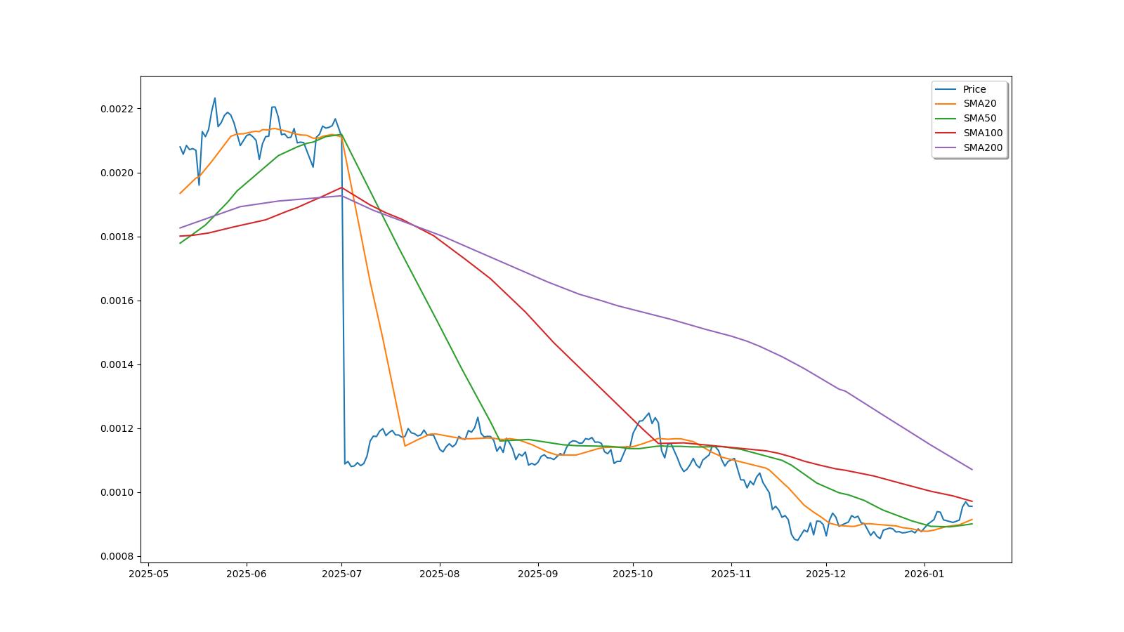 PoSWallet Simple Moving Averages