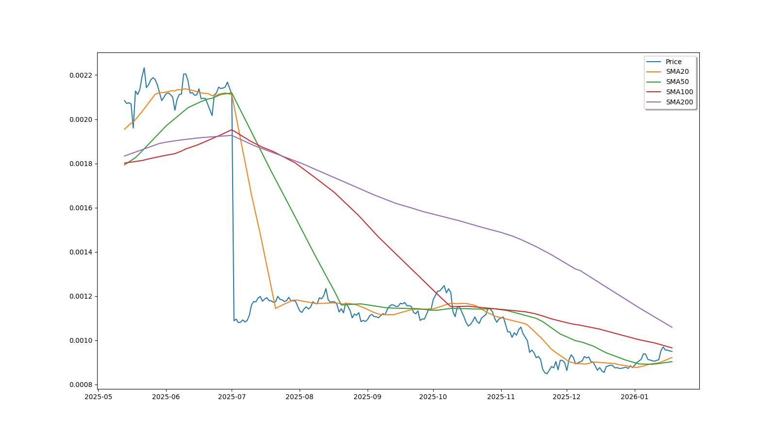 PoSWallet Simple Moving Averages