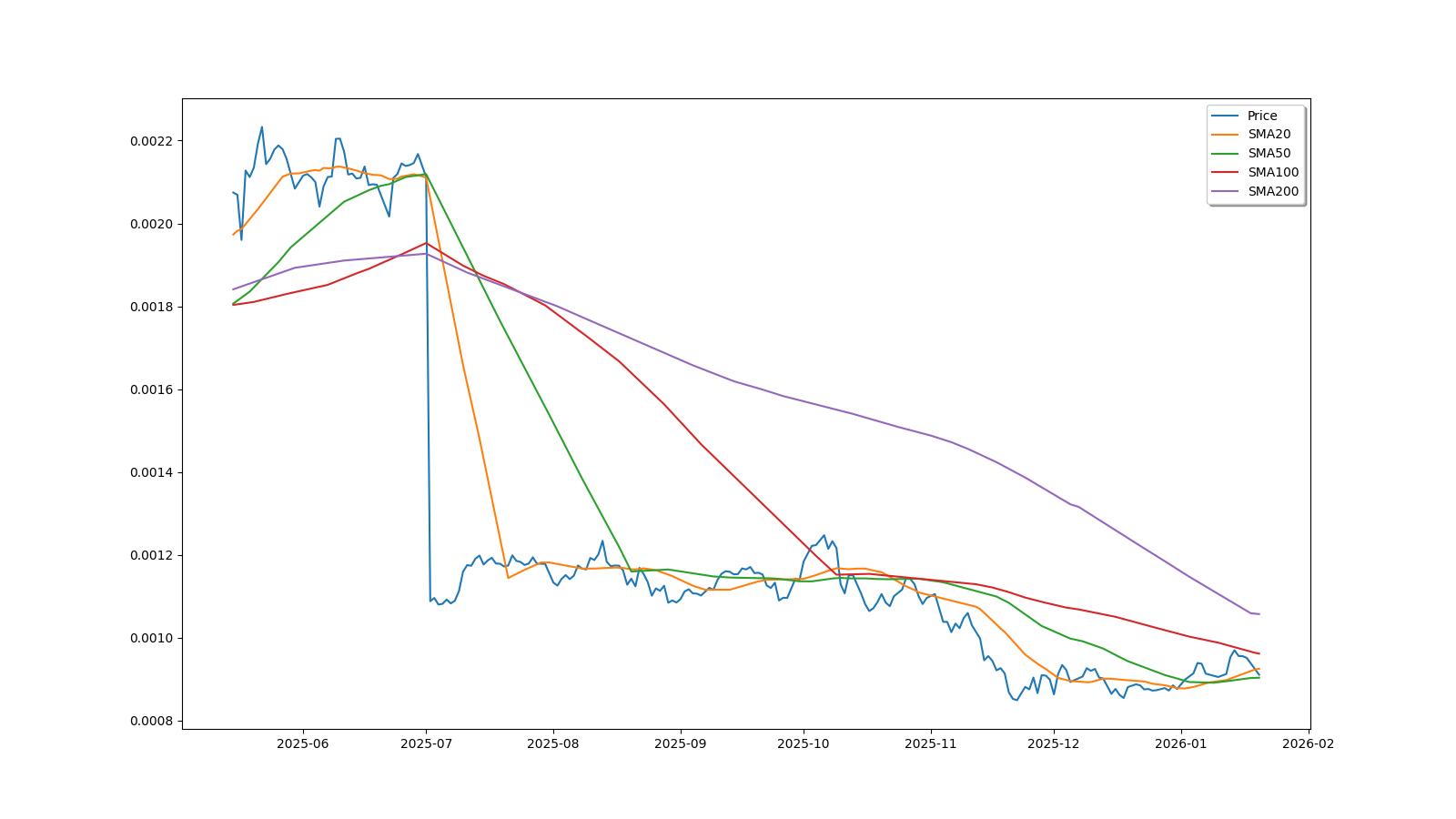 PoSWallet Simple Moving Averages