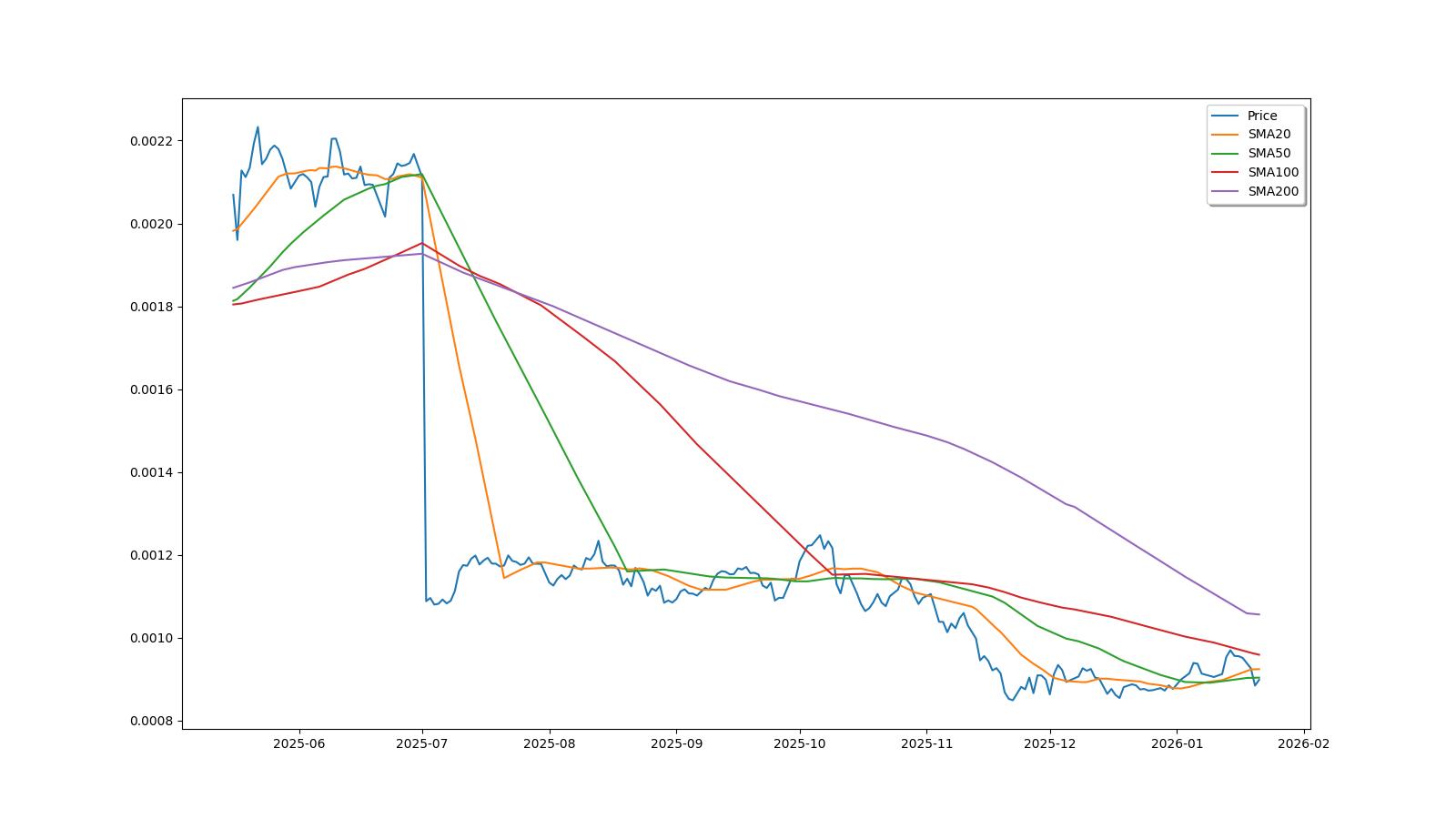 PoSWallet Simple Moving Averages