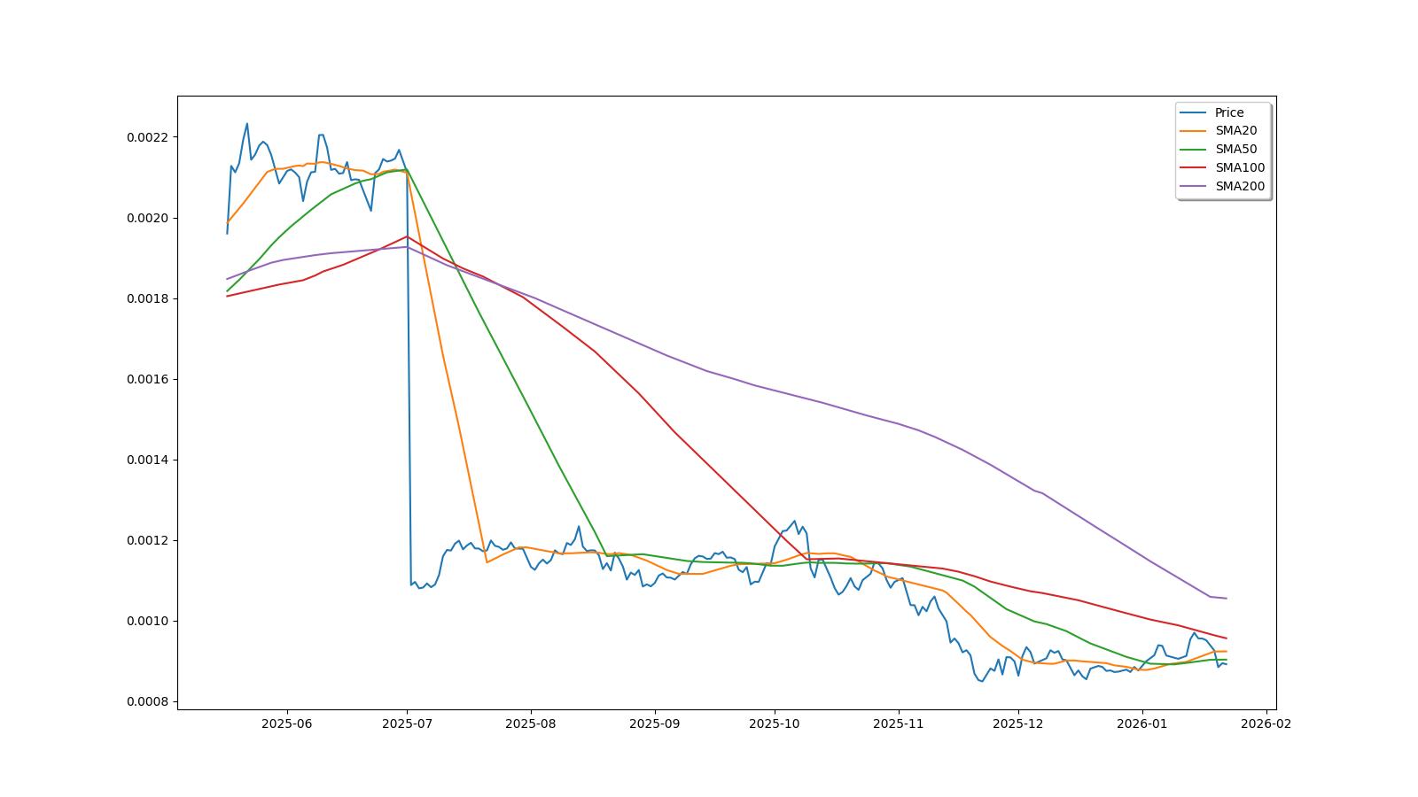 PoSWallet Simple Moving Averages