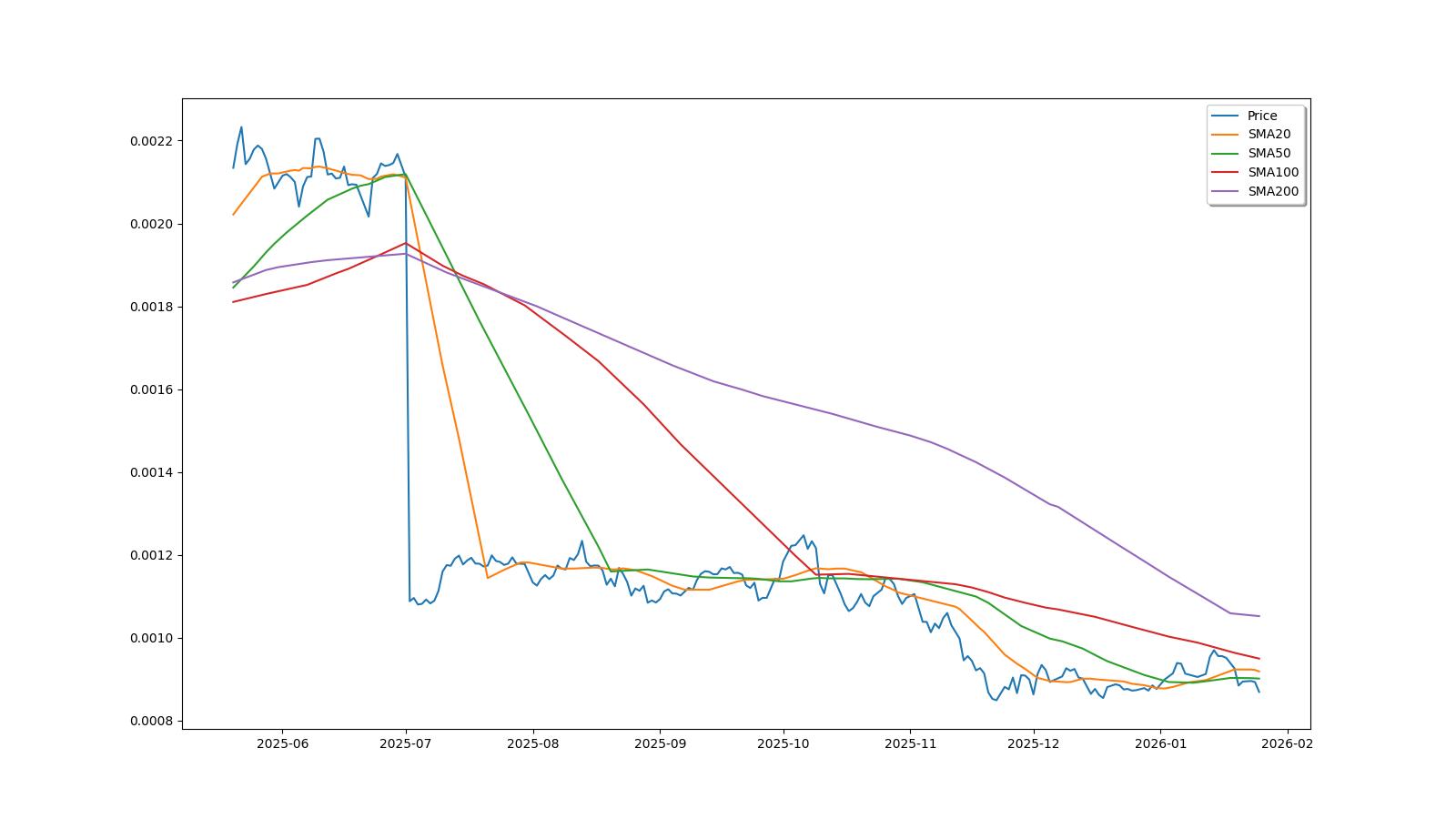 PoSWallet Simple Moving Averages