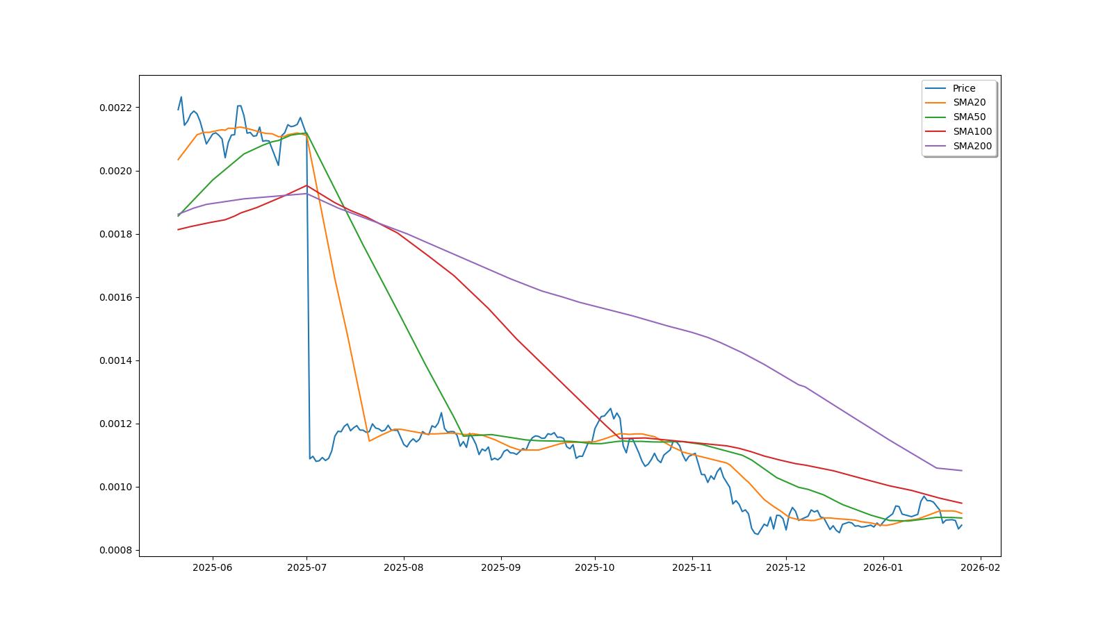 PoSWallet Simple Moving Averages