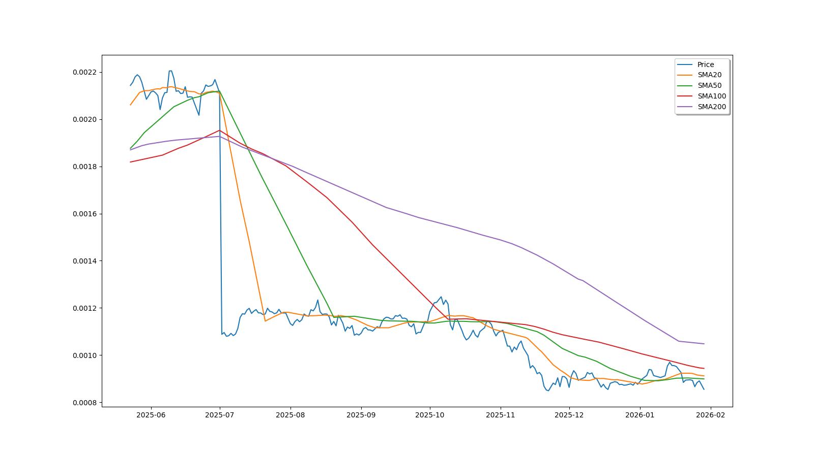 PoSWallet Simple Moving Averages