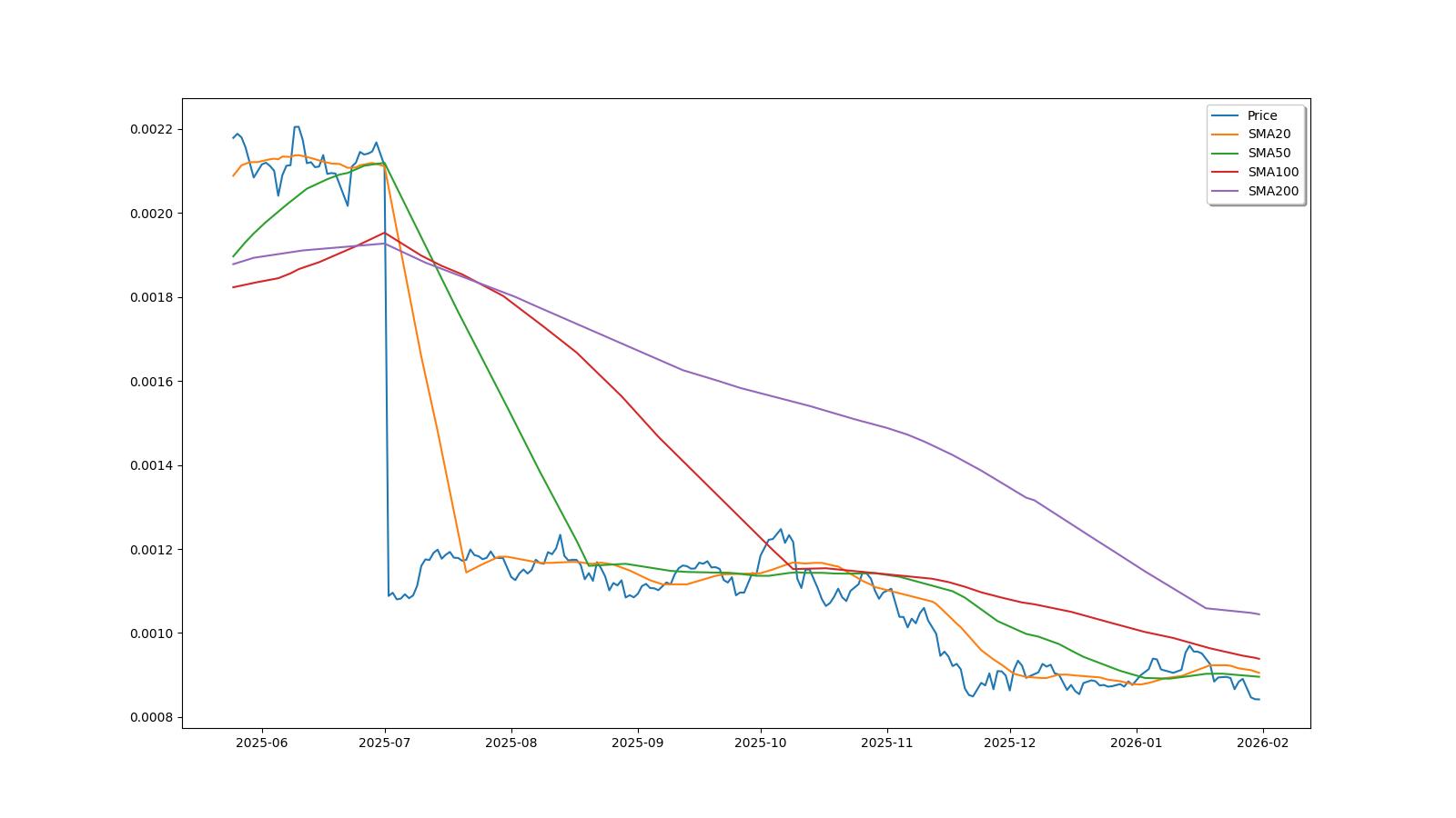 PoSWallet Simple Moving Averages