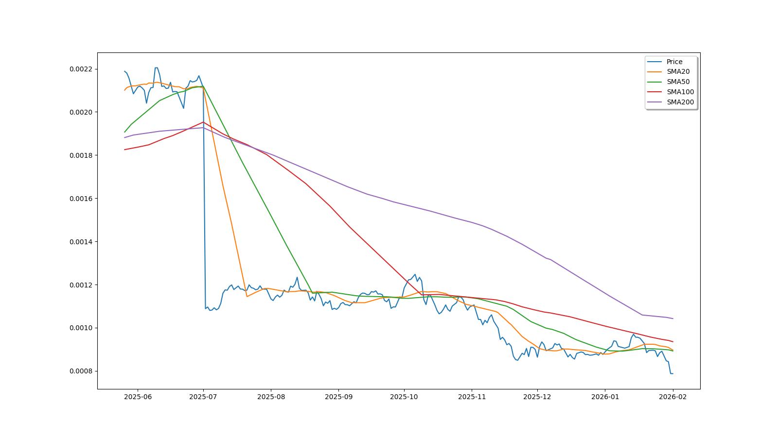 PoSWallet Simple Moving Averages