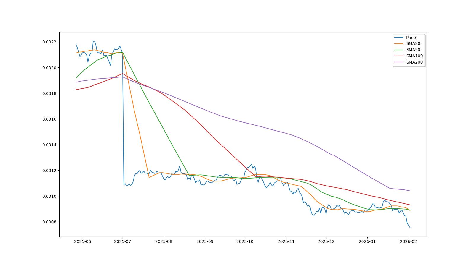 PoSWallet Simple Moving Averages