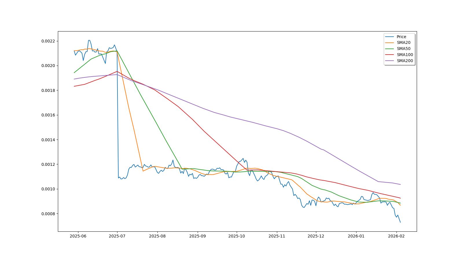PoSWallet Simple Moving Averages