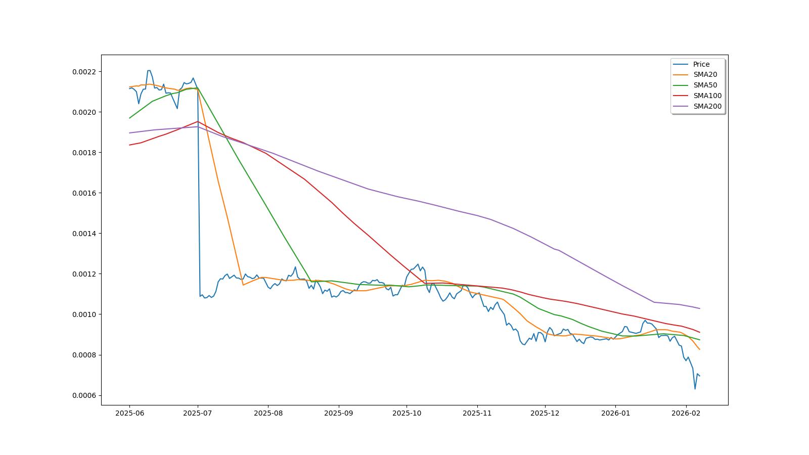 PoSWallet Simple Moving Averages