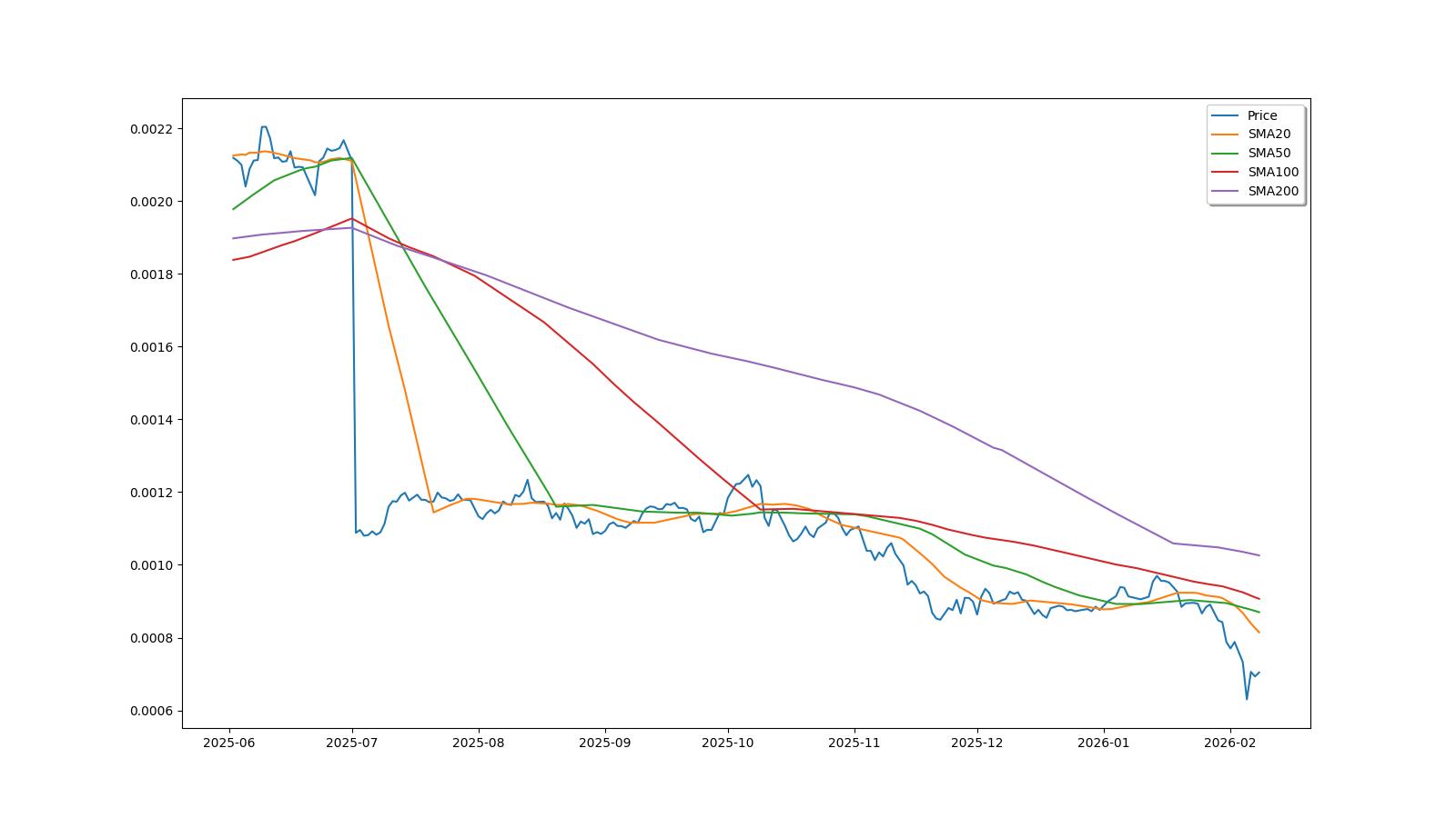 PoSWallet Simple Moving Averages