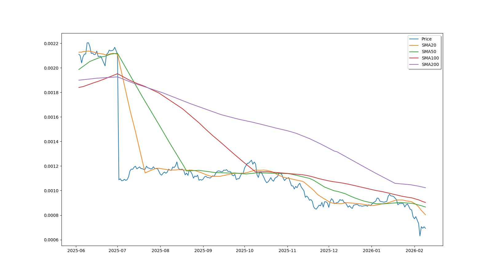 PoSWallet Simple Moving Averages