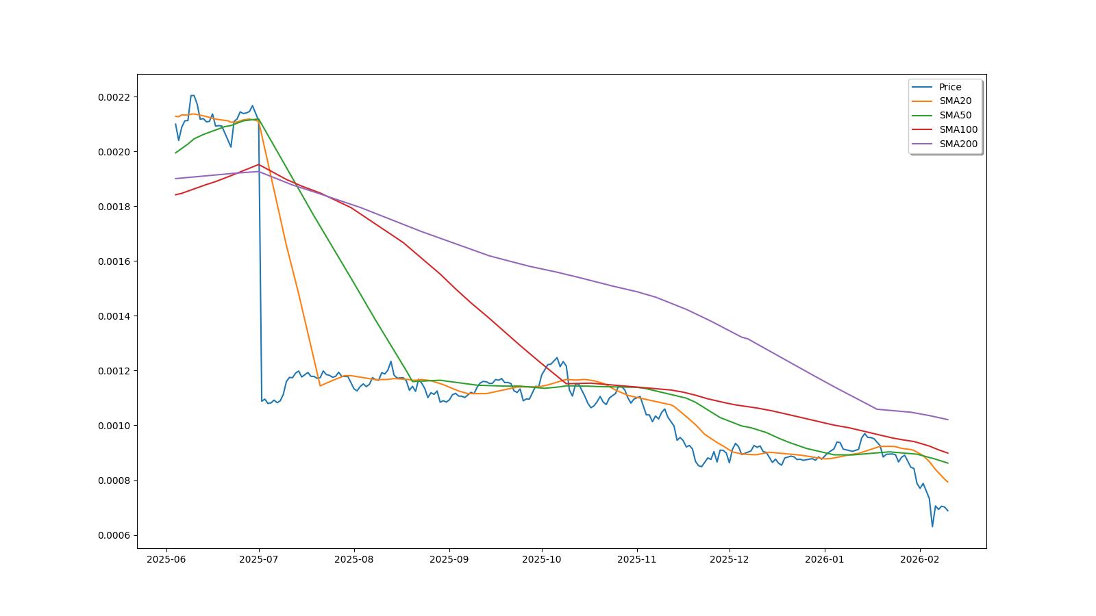 PoSWallet Simple Moving Averages